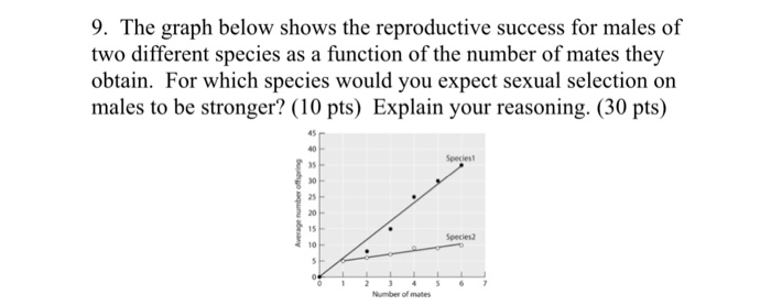 Solved: 9. The Graph Below Shows The Reproductive Success ... | Chegg.com