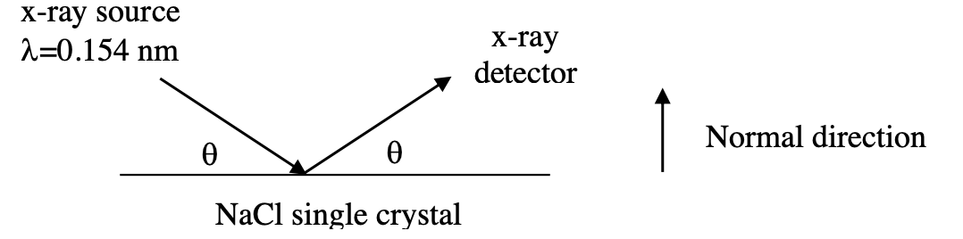 Solved Suppose we set up an x-ray diffraction experiment | Chegg.com