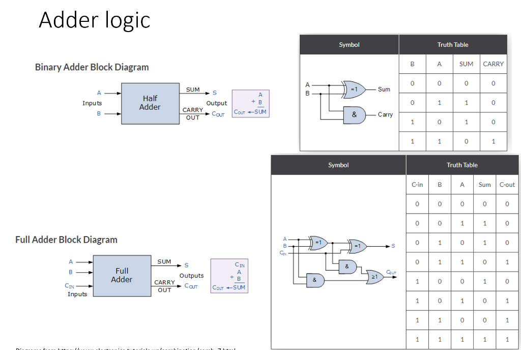 Solved Consider the 'Ripple Carry Adder' shown below. If the | Chegg.com