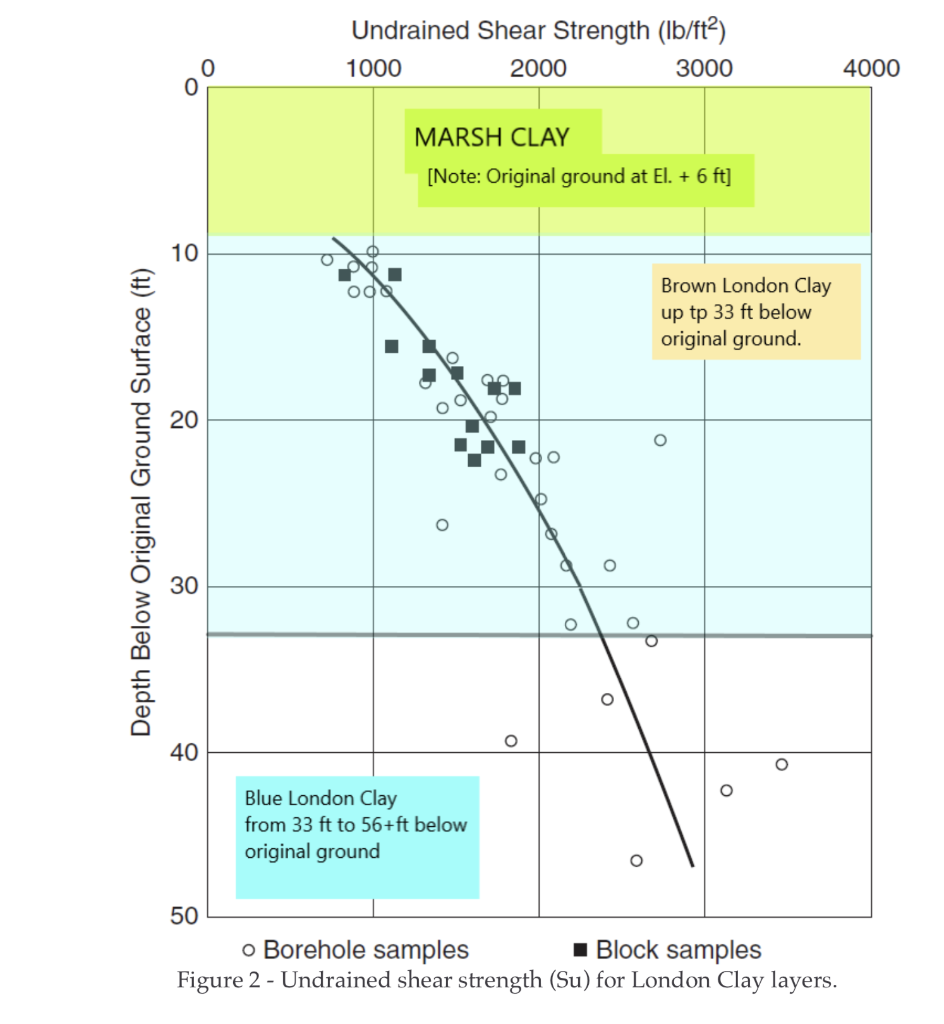 Solved From the graph below: 1- what is the undrained shear | Chegg.com
