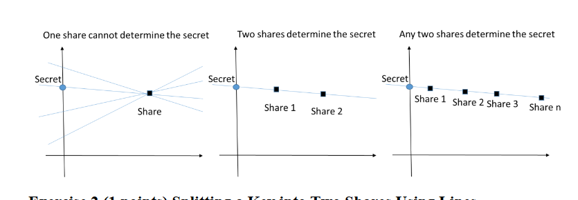 Solved Goal: To generate, using Shamir’s algorithm, shared | Chegg.com