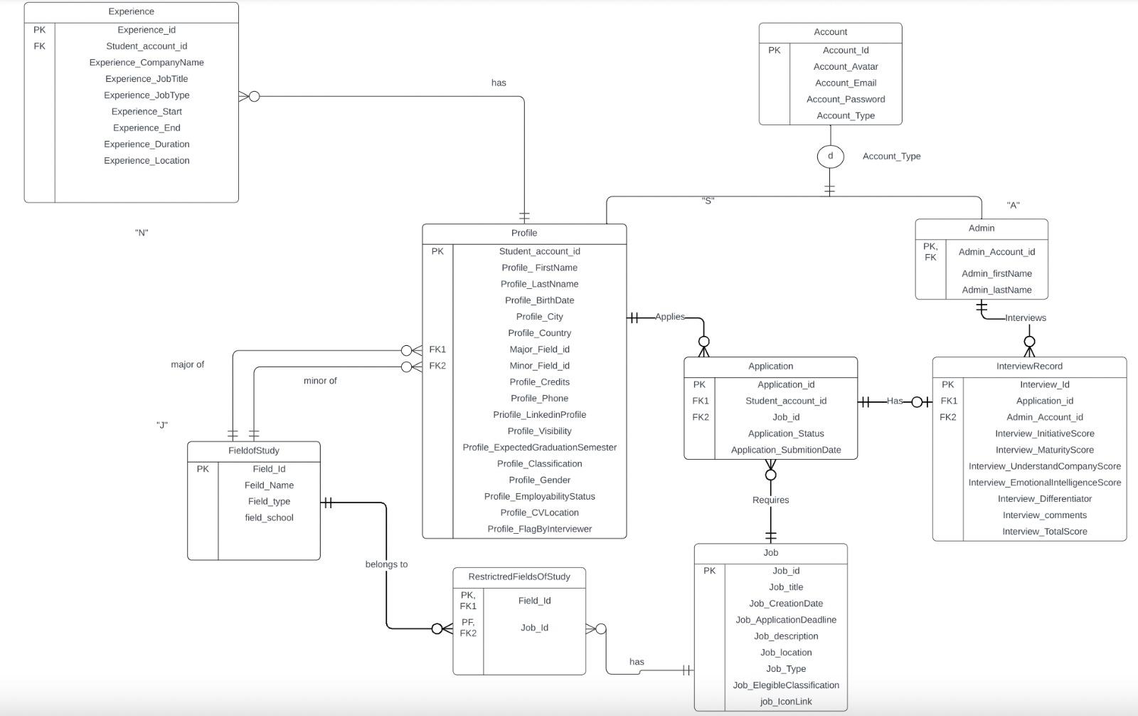 Solved please i need a business rule of the BELOW ER model | Chegg.com