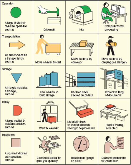 Solved A Flow Process Chart Is A Graphical Representation