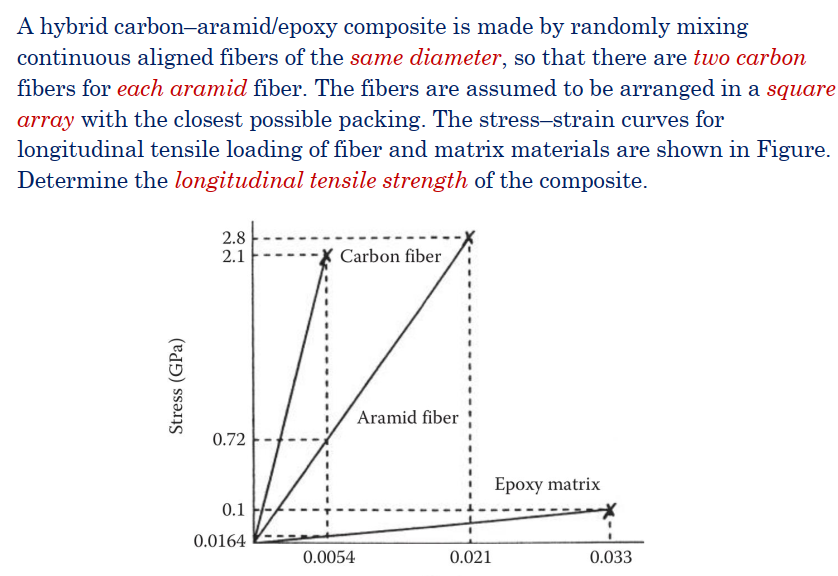 [Solved]: A hybrid carbon-aramid/epoxy composite is made b