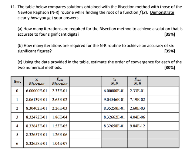 Solved 11. The table below compares solutions obtained with | Chegg.com