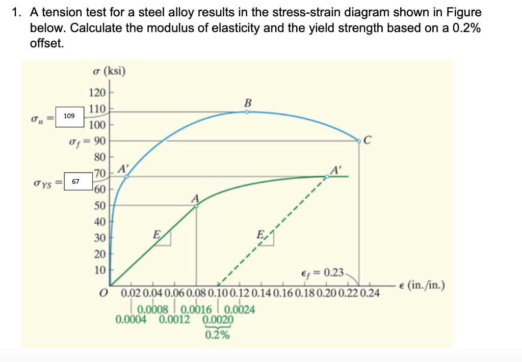 Solved A tension test for a steel alloy results in the | Chegg.com