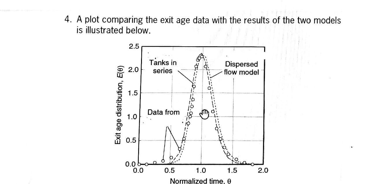 Solved Using the DFM for a closed reactor and exit age | Chegg.com