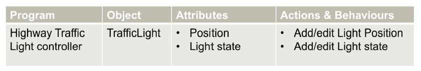 Solved Task: Draw the state machine diagram. Identify the | Chegg.com