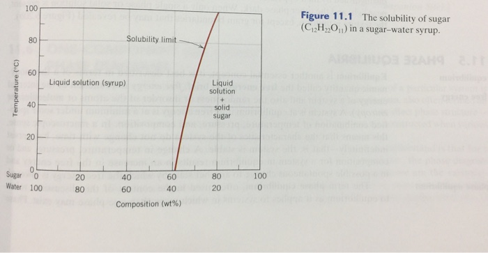 Solved Solubility Limit 11.1 Consider the sugar-water phase | Chegg.com