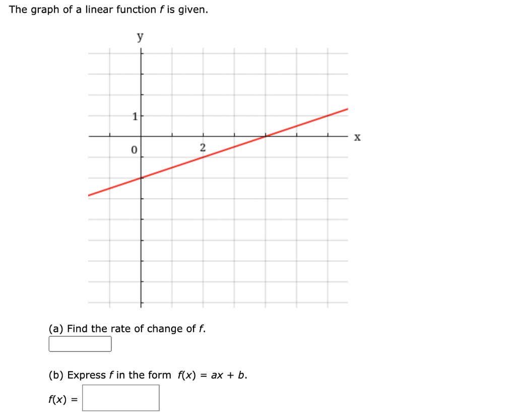 Solved The graph of a linear function f is given. y 1 0 2 | Chegg.com