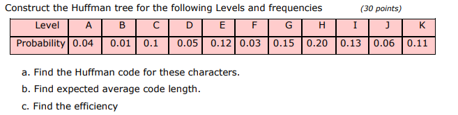 Solved Construct the Huffman tree for the following Levels | Chegg.com