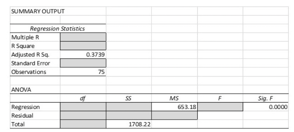 Solved Below is part of the Excel output of a simple | Chegg.com
