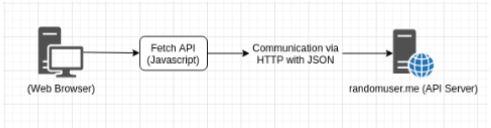 Part 1 (5) - RandomUser.me Using the the randomuser | Chegg.com