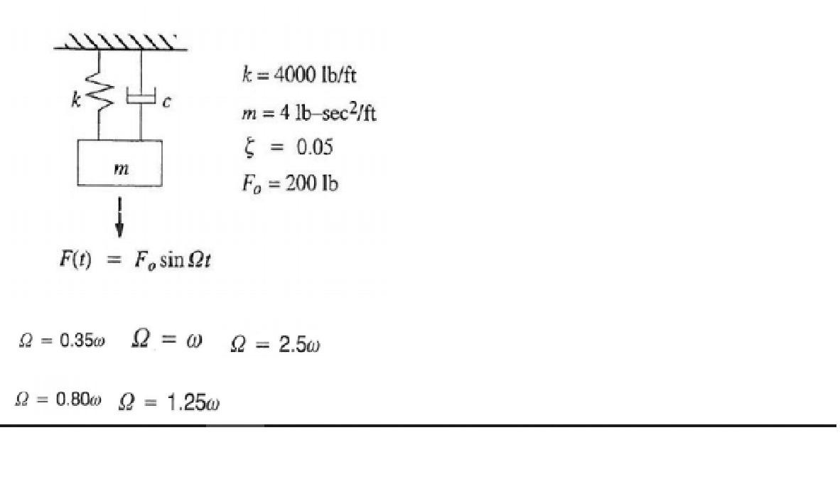 Solved The damped single degree of freedom system given in | Chegg.com