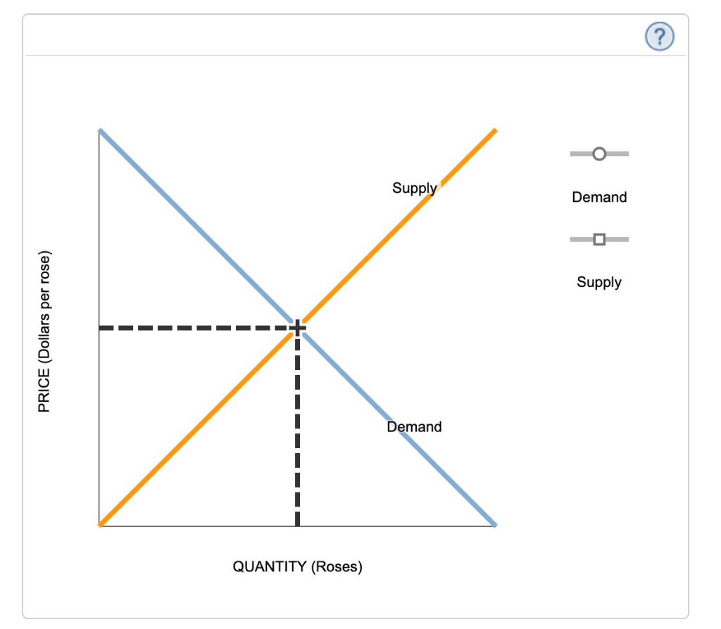 Solved 9. A supply and demand puzzle The following graph | Chegg.com