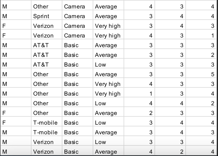 Solved QUESTION 1 In the Excel file Cell Phone Survey, data | Chegg.com