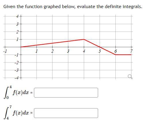 Solved Given the function graphed below, evaluate the | Chegg.com