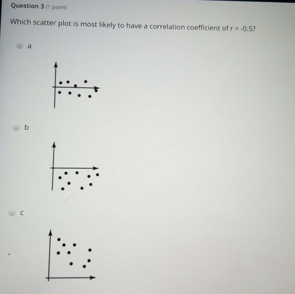 Solved Question 3 (1 point) Which scatter plot is most | Chegg.com