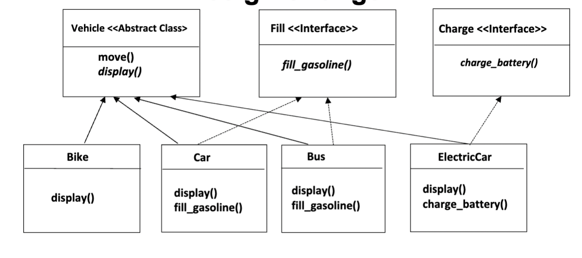 Solved This example considers a Vehicle abstract class that | Chegg.com