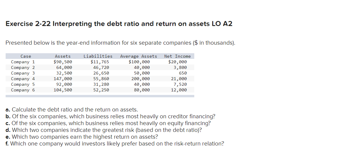 Solved Exercise 2-22 ﻿Interpreting the debt ratio and return | Chegg.com