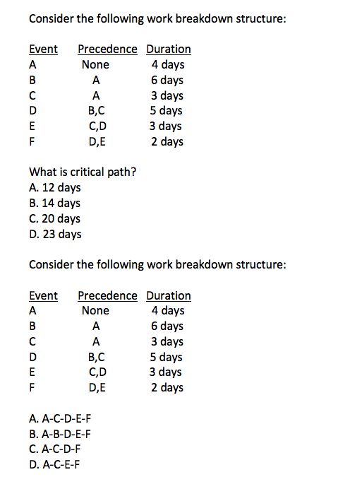 Solved Consider the following work breakdown structure: | Chegg.com
