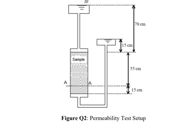 Solved Q2 Figure Q2 shows the illustrated permeability test | Chegg.com