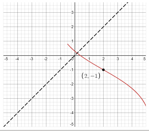 Solved Given the function f(x), whose graph is shown below, | Chegg.com