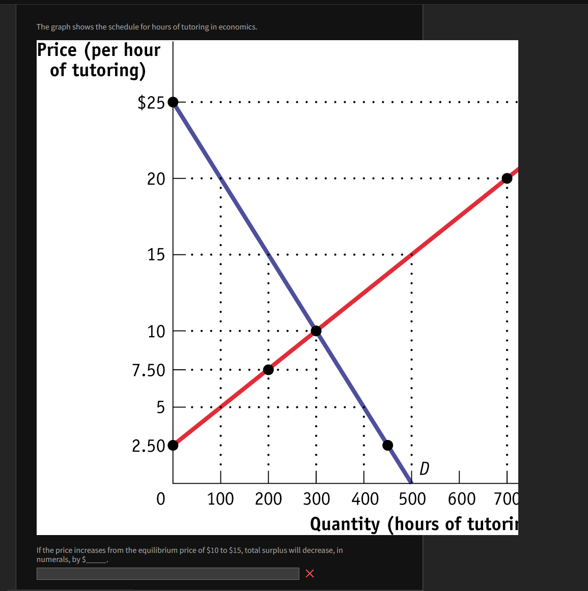 Solved The graph shows the schedule for hours of tutoring in | Chegg.com
