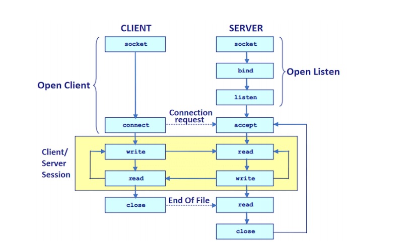 Solved Goals: Provide communication between two | Chegg.com