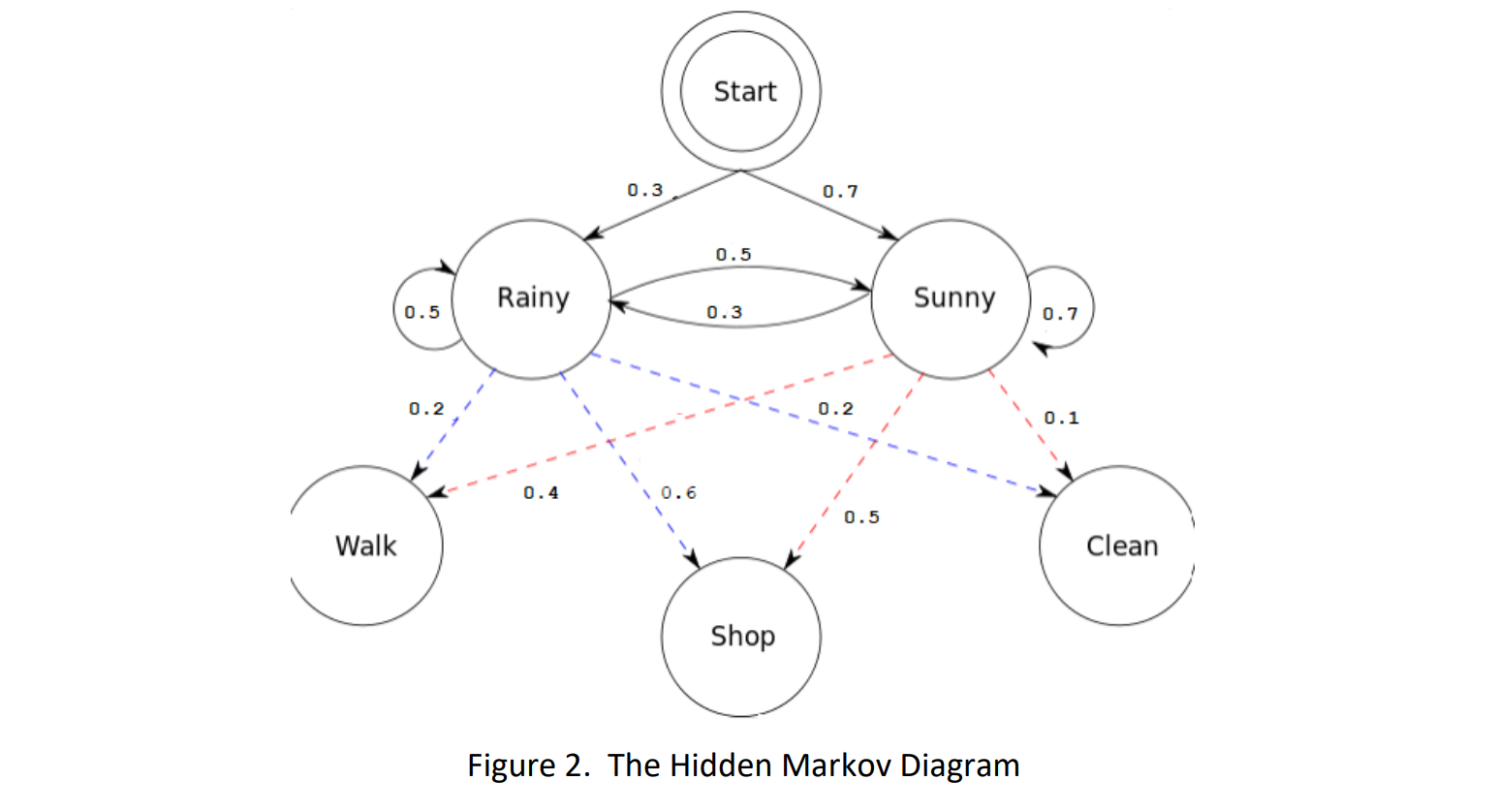 Solved Hidden Markov Model Given a hidden Markov Model (HMM) | Chegg.com