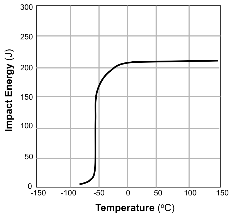 Solved The plot below shows the Ductile to brittle | Chegg.com