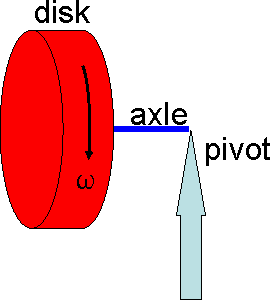 Solved A disk is spinning with angular velocity ω on a | Chegg.com