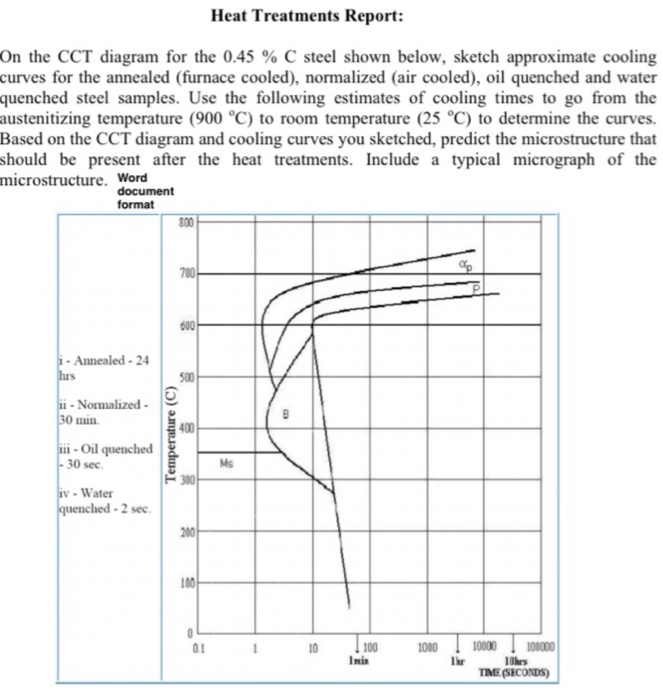 Solved Heat Treatments Report: On the CCT curves for the | Chegg.com