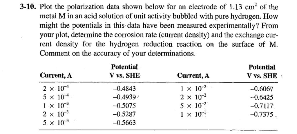 10. Plot the polarization data shown below for an | Chegg.com