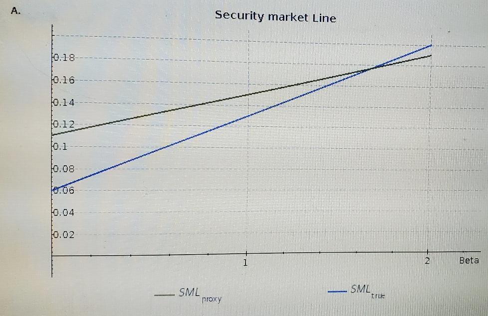 Choose the correct security market line graph for | Chegg.com