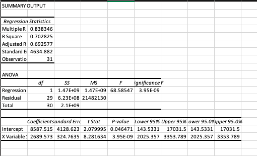 SUMMARY OUTPUT Regression Statistics Multiple R | Chegg.com