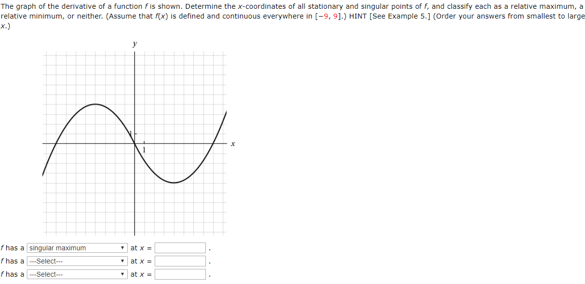 Solved The graph of the derivative of a function f is shown. | Chegg.com