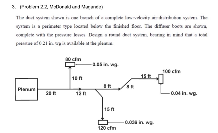Solved 3. (Problem 2.2, McDonald and Magande) The duct | Chegg.com