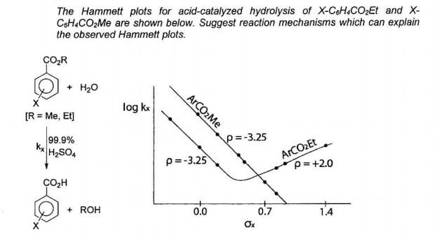 Solved The Hammett plots for acid-catalyzed hydrolysis of | Chegg.com