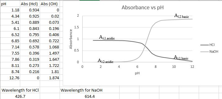 Solved pH Abs (Hcl) Abs (OH) Absorbance vs pH 1.18 0.934 | Chegg.com