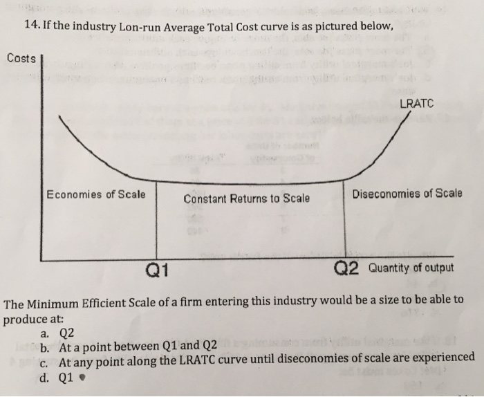 Solved 14. If the industry Lon-run Average Total Cost curve | Chegg.com