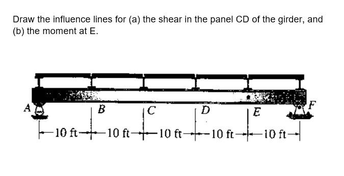 Solved Draw the influence lines for (a) the shear in the | Chegg.com