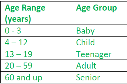 Solved Please use HTML and PHP a. The user will enter their | Chegg.com