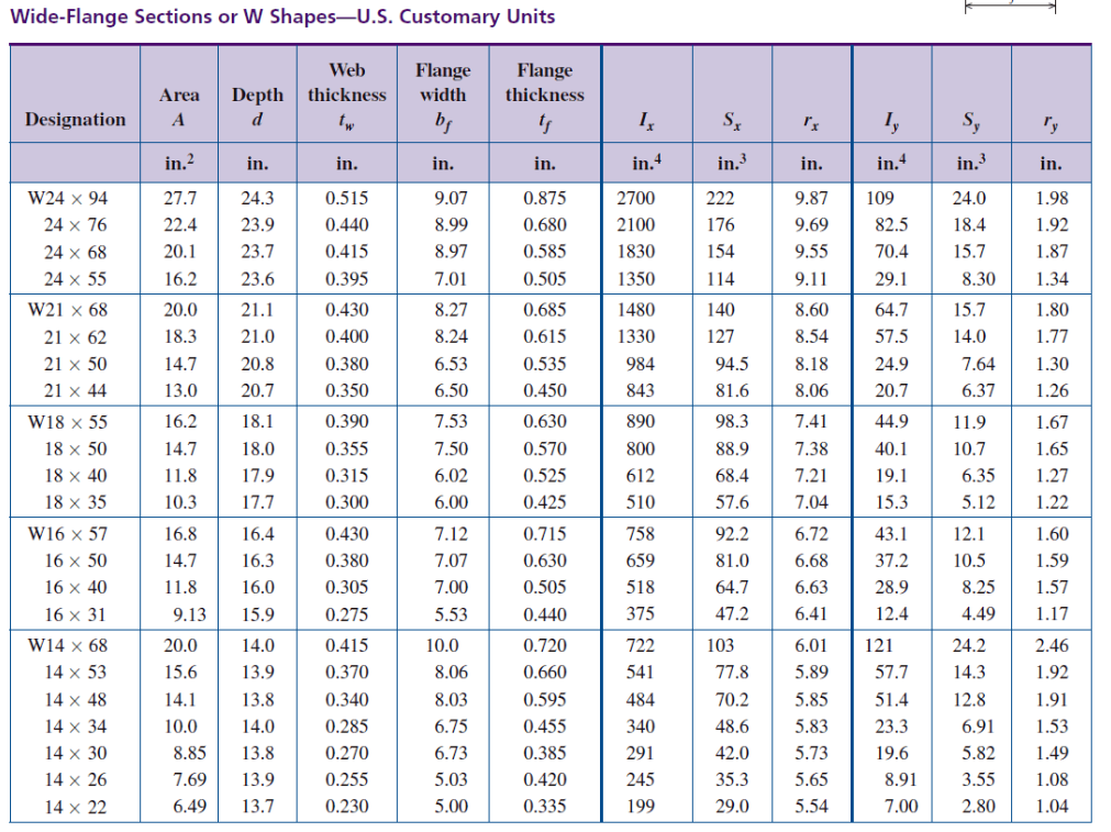 Solved The beam shown will be constructed from a standard | Chegg.com