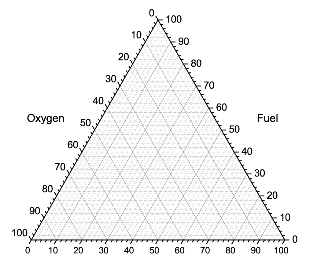 Solved (20) Use the attached blank flammability diagram to | Chegg.com