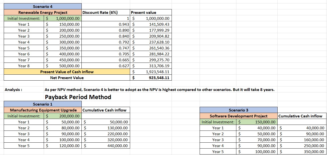 Solved NET PRESENT VALUE METHODAnalysis : As per NPV | Chegg.com