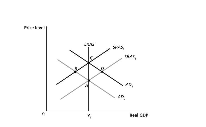 Solved The economy is initially in a long-run equilibrium at | Chegg.com