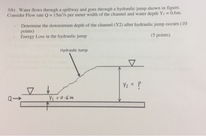 Solved Water flows through a spillway and goes through a | Chegg.com