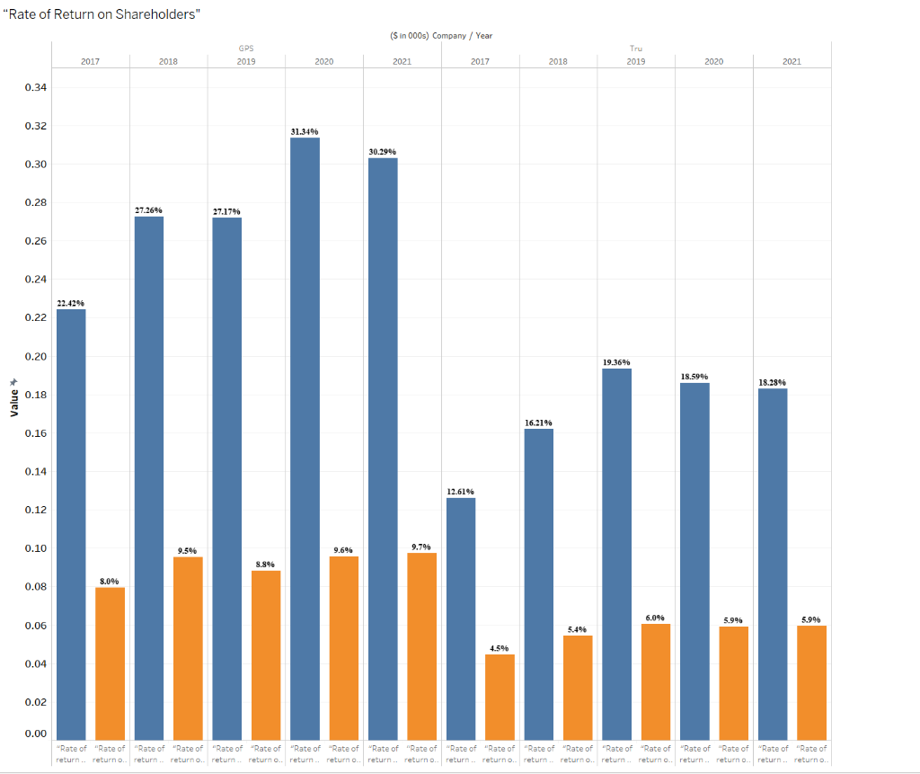 Solved Year “Debt to Equity Ratio Trend” ($ in 000s) Company | Chegg.com