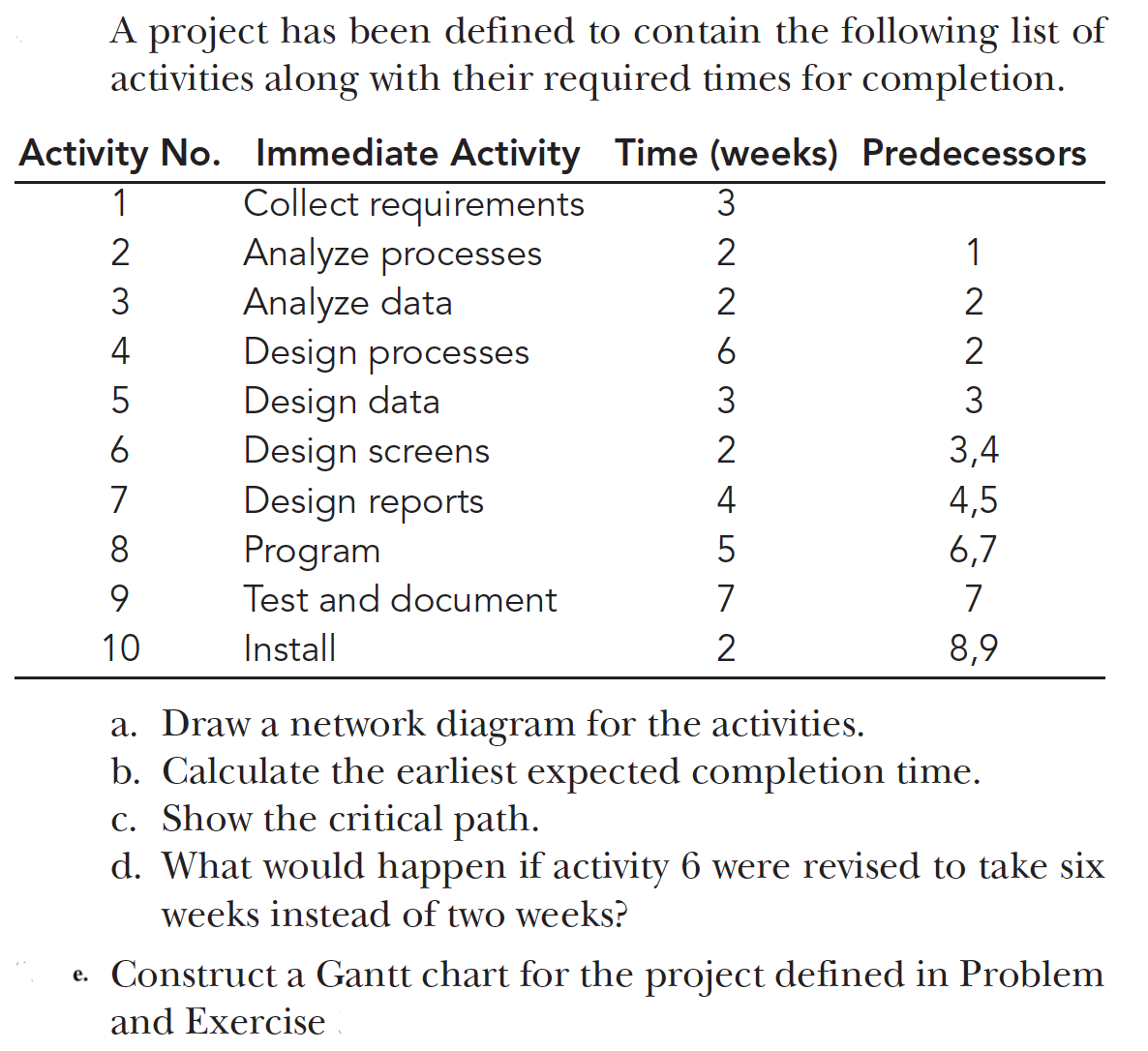 Solved A project has been defined to contain the following | Chegg.com
